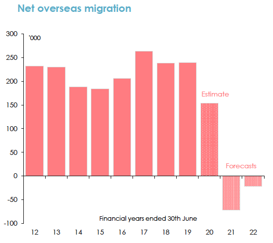 Net overseas migration - Intelligent Investor
