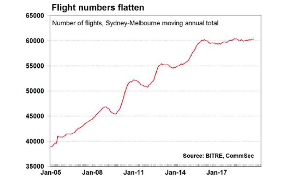 Flight numbers flatten - Intelligent Investor